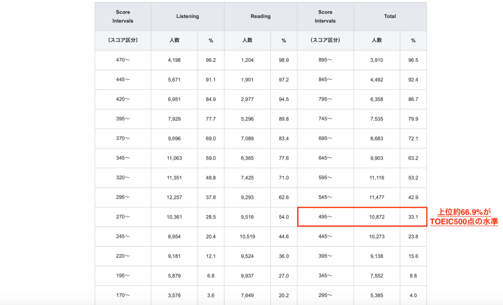 TOEIC500点のレベルは？500点を超えていく勉強法 | EIGOTO