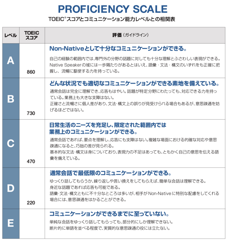 TOEIC400点台のレベルは？400点台を突破する勉強法や勉強時間を解説 | EIGOTO